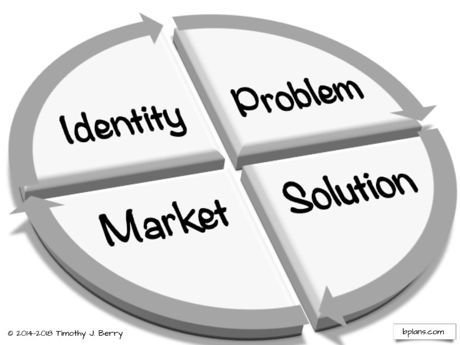Lean Planning Practical Business Strategy: 3 Key Factors