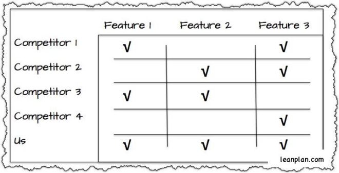 Competitive Matrix | Lean Business Planning